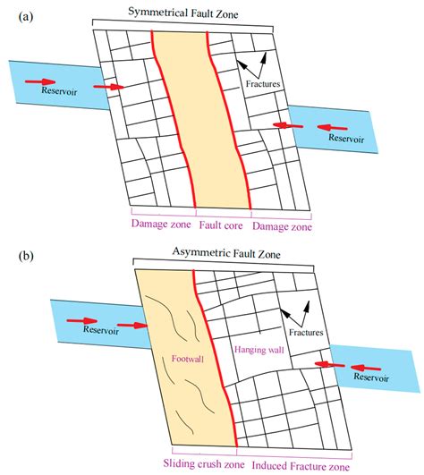 Influence Of Structural Symmetry Of Fault Zones On Fluid Induced Fault Slips And Earthquakes