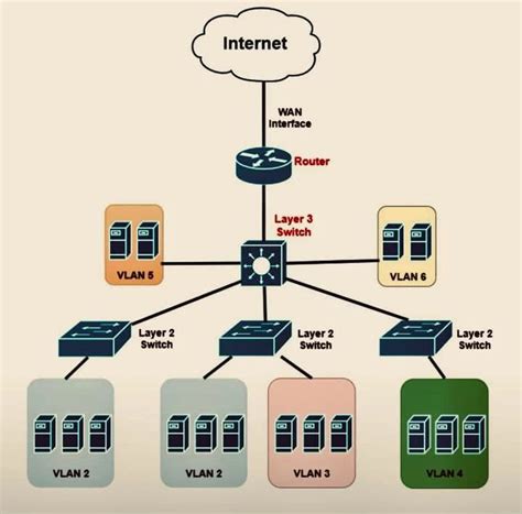L2 Vs L3 Switches And Routers Building Efficient Networks Ibrahim Alie Kamara Posted On The