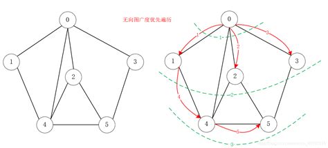 java graph结构 数据结构—图 graph 的入门概念、存储结构、遍历方式以及java代码的实现 csdn博客