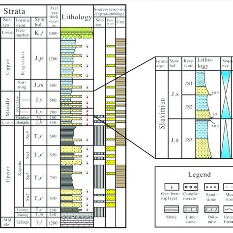 Upper Triassic Cretaceous Stratigraphy And Source Reservoir Cap Rock Download Scientific