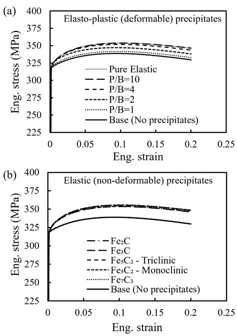 A Computationally Efficient Multiscale Multi Phase Modeling Approach Based On Cpfem To Assess