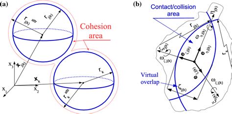 Diagram Of Two Interacting Particles A Pre Contact Interaction Due To Download Scientific