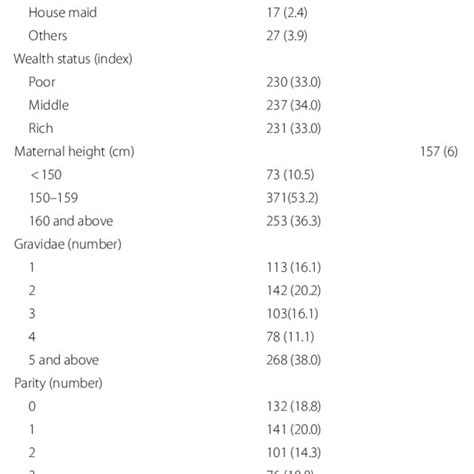 Characteristics Of Antenatal Care Utilization N 704 Pregnant Women Download Scientific