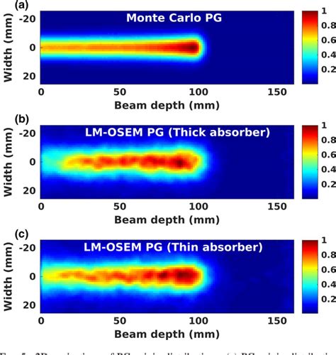Figure 5 From Use Of A Lyso‐based Compton Camera For Prompt Gamma Range