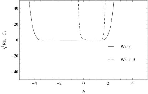 Figure 2 From A Boundary Layer Flows Of Non Newtonian Williamson Fluid Semantic Scholar