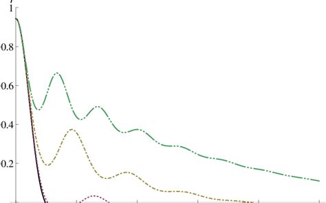 Nonresonant Cavity λ 01Γ Concurrence As A Function Of The