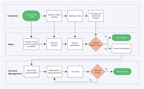 Process Map Vs Flowchart What S The Difference Between Them