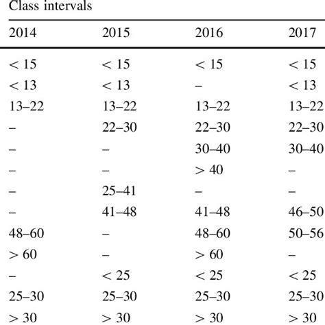 Precedence Table Showing Importance Of Various Parameters During The
