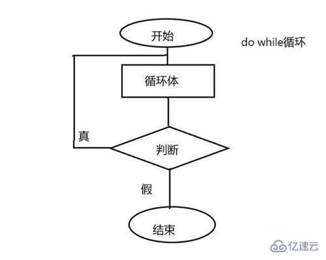 Php中while循环怎么用 编程语言 亿速云