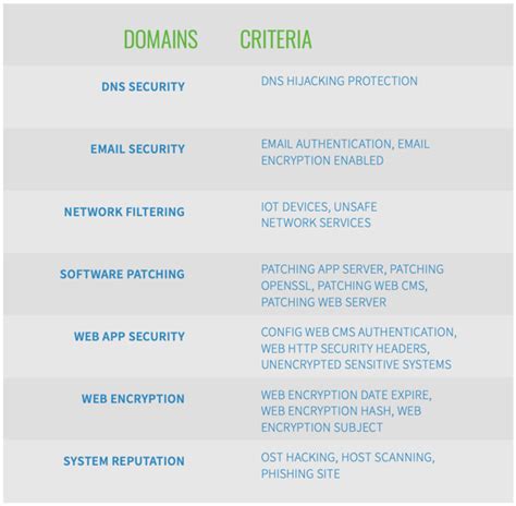 Identifying The Most Common Security Issues Causing Noncompliance