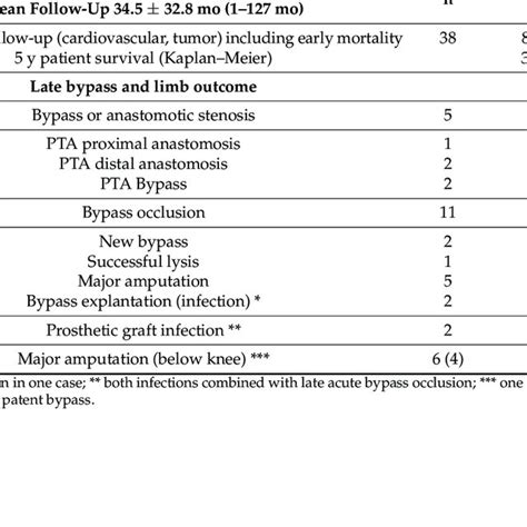 Indications For Composite Sequential Bypass Surgery Download