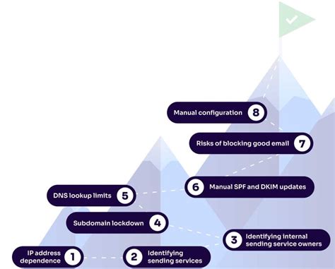 Valimail Releases New Journey To Dmarc Enforcement Guide