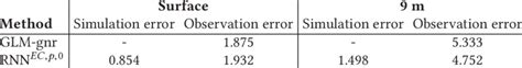 The Error Of GLM And Pre Trained Models With Respect To GLM Simulations Download Scientific