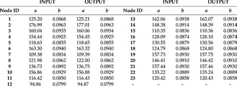 Parameters A And B Of Gamma Distributions Of Input And Output Data
