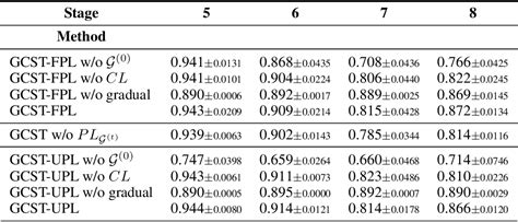 Table 18 From Incremental Unsupervised Domain Adaptation On Evolving Graphs Semantic Scholar