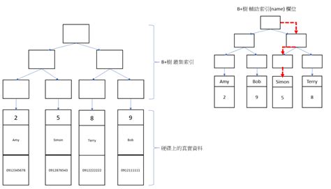 mysql 系列文 索引的相關知識 3 覆蓋索引 it 邦幫忙 一起幫忙解決難題，拯救 it 人的一天