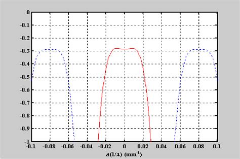 The Effect Of 01dbcm Waveguide Attenuation On The Transmission Download Scientific Diagram