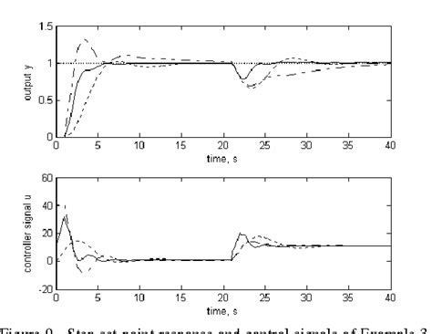 Figure 9 From Simple Tuning Rules Of Pid Controllers For Integratordead Time Processes