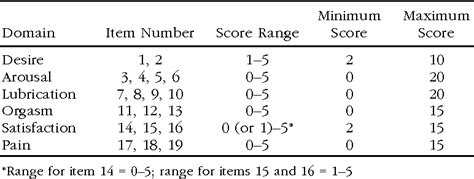 Table 3 From The Female Sexual Function Index Fsfi A