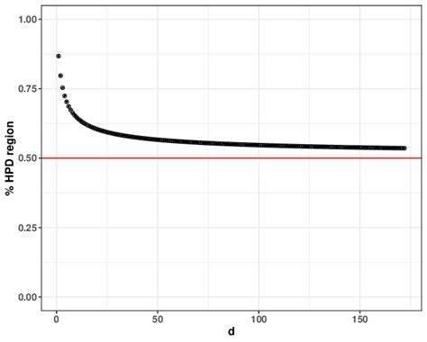 Approximate Size Of The Hpd Region Using The Optimal Shifting Parameter Download Scientific