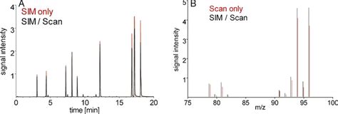 A Comparison Of Sim Chromatograms Of 9 Compounds Bromomethane