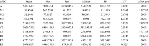 A Cpso Algorithm With The Fine Tuning Elements For Solving The