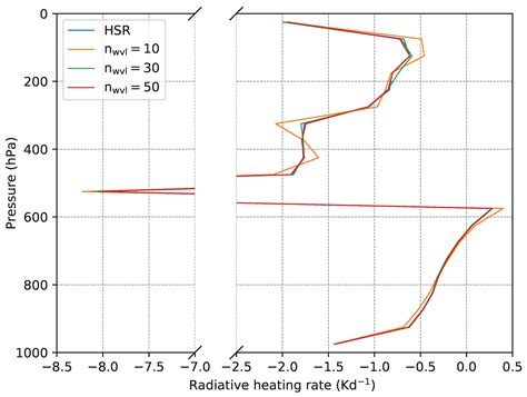 Optimized Wavelength Sampling For Thermal Radiative Transfer In Numerical Weather Prediction Models