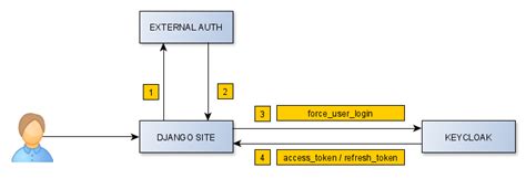 Keycloak 2502 Django Force Login Stack Overflow