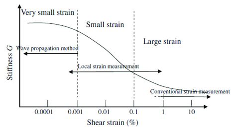 Typical Modulus Degradation Measurement Of Soil Stiffness In Laboratory Download Scientific
