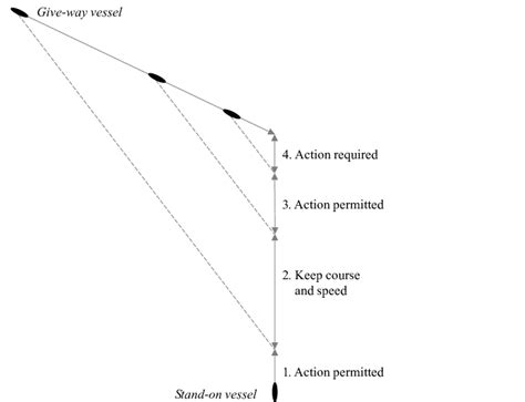 Collision Situation Stages Adapted From Cockcroft And Lameijer Download Scientific