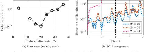 Figure 1 From Symplectic Model Reduction Of Hamiltonian Systems Using Data Driven Quadratic