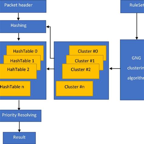 A General View Of The Proposed Gngn Based Many Field Packet Download Scientific Diagram
