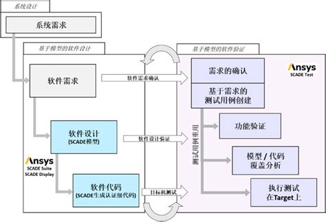 如何进行基于SCADE Display模型的验证 知乎