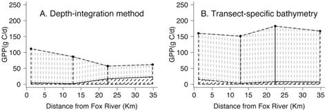 Benthic And Planktonic Primary Production Along A Nutrient Gradient In