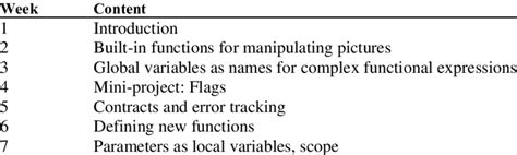 Basics Of Computer Science Course Structure Download Table