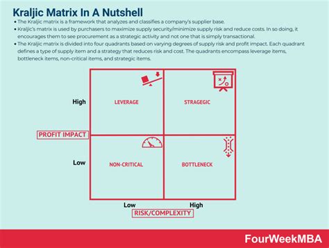 Product Process Matrix Fourweekmba