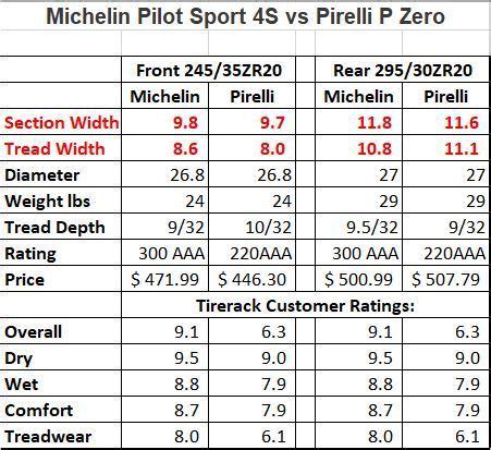Michelin Pilot Sport 4s Vs Pirelli P Zero Rennlist Porsche