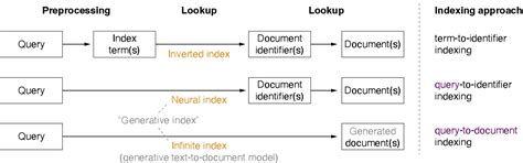 The Infinite Index Information Retrieval On Generative Text To Image Models