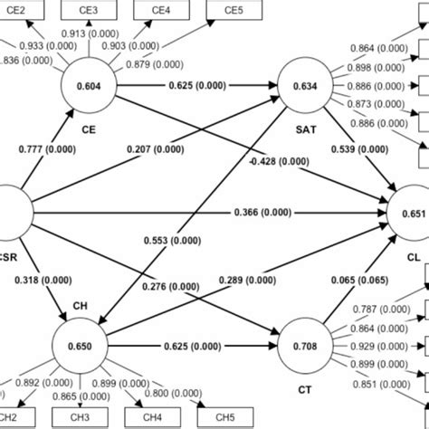The Outcomes Of Bootstrap Procedure Application On Measurement Model