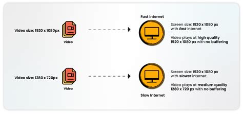 Master Adaptive Bitrate Streaming With Onestream Live