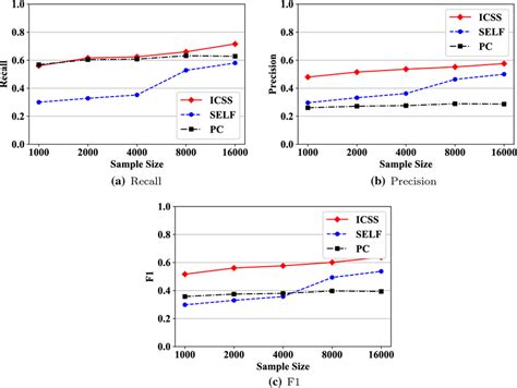 Results With Varying Sample Size Download Scientific Diagram