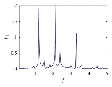 The Dynamic Characteristic Curve Of The System At Ω 1600 Rpm A