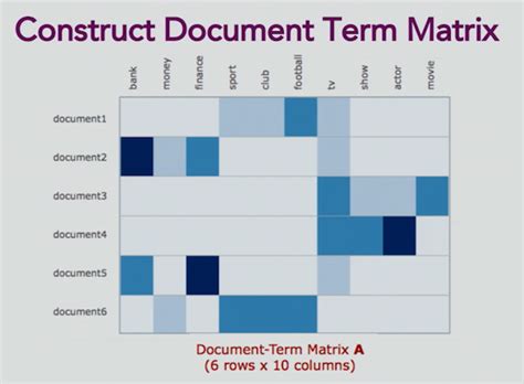 Membuat Document Term Matrix Softscients