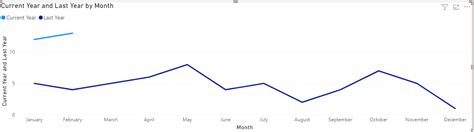 Solved Line Graph Display Microsoft Fabric Community