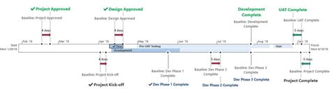 How To Put Baseline Information On A MS Project Timeline Project Management Best Practices