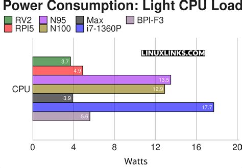 Orange Pi 5 Max Single Board Computer Power Consumption Page 2 Of 4 Linuxlinks