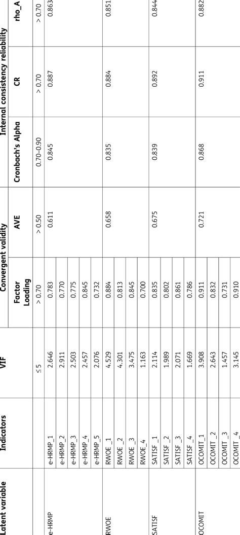 Individual Items Factor Loadings Reliability Vif And Convergent