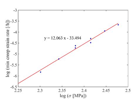 8 Example Of Creep Plot To Calculate Creep Constants C M And N 2 [3