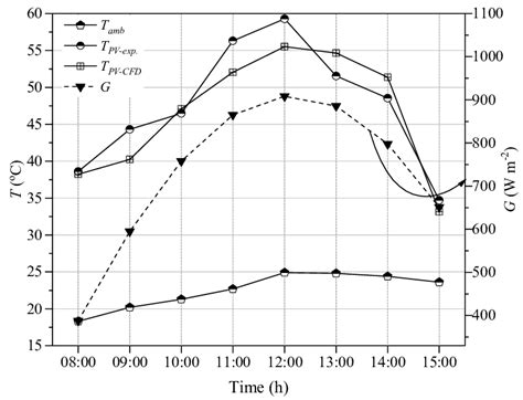 Validation Between Experimental And Current Cfd Model For Standard Pv Download Scientific