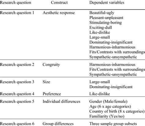 Research Questions Constructs And Dependent Variables Download Table